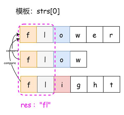 字符串篇 Leetcode 14最长公共前缀（easy） Csdn博客