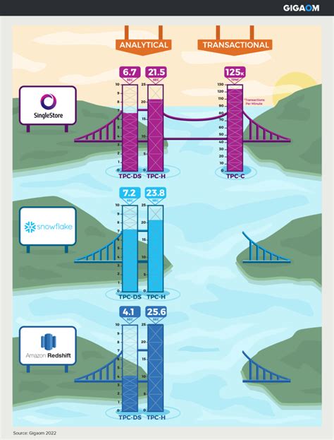 transactional and analytical workloads gigaom