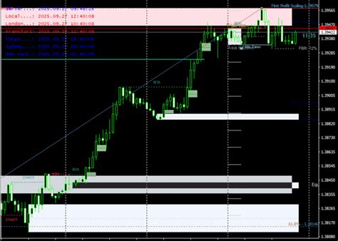 Smart Market Structure Concepts Indicator For Mt4