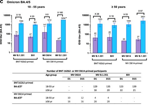 Figure 3 From Safety And Immunogenicity Of A Variant Adapted Sars Cov 2