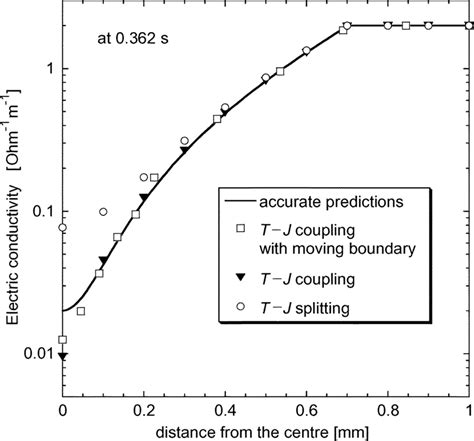 Numerical Predictions Of Electric Conductivity In A Thermistor In The Download Scientific