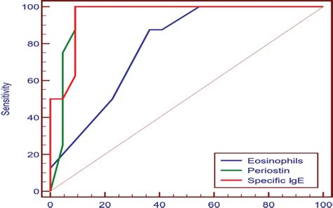 Association Of Serum Periostin Levels With Asthma Control St International Journal Of