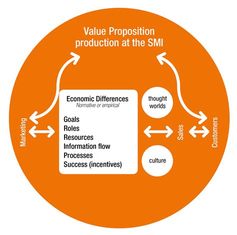 Value Propositions The Sales And Marketing Interface