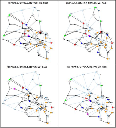 Minimum Cost And Minimum Risk Deterministic Closed Loop Supply Chain