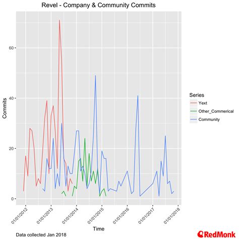 Language Framework Popularity A Look At Go Charting Stacks