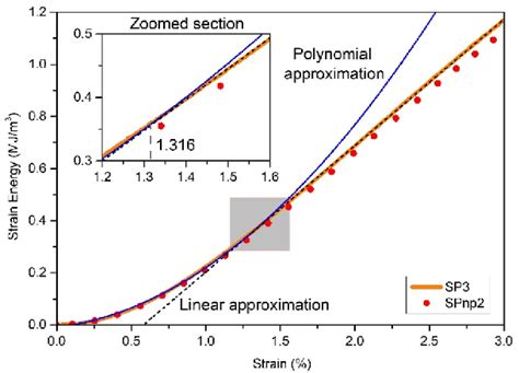 Figure 6 From Interface Fails And Youngs Module Approximation Of Multilayer Flexible Devices