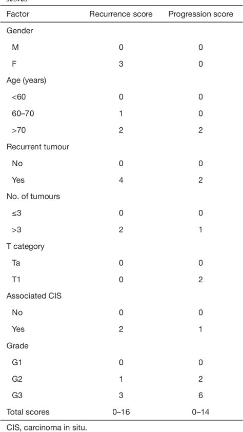 Table 4 From Transurethral Resection Of Bladder Tumour Turbt
