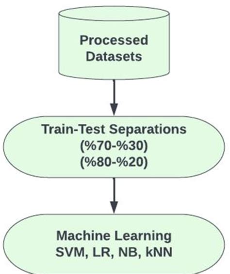The Flowchart Of The Machine Learning Process Download Scientific Diagram