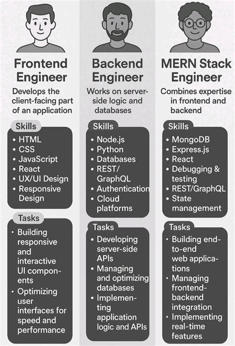 frontend backend mern stack what s the difference ankul rawat posted on the topic linkedin