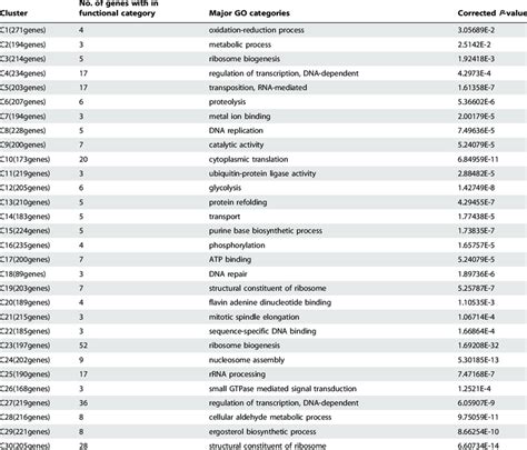 The Most Enriched Categories Of Modular Enrichment In Each Gene Download Table