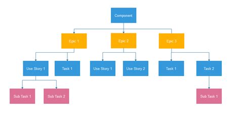 Project Management Style The Difference Of Jira Epics And Components Project Management