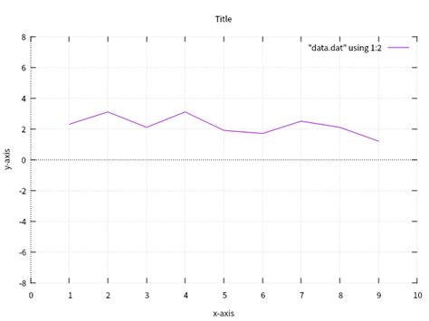Gnu Plot 사용법 Araboza A9