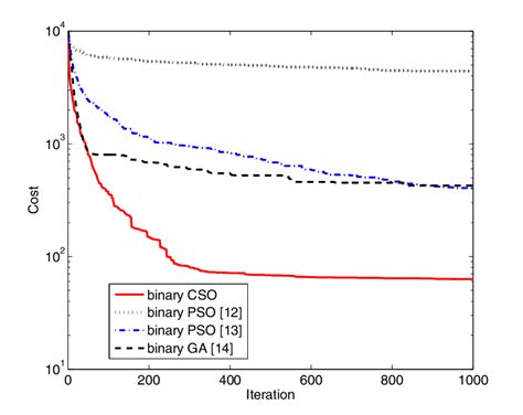 The Convergence Trend Of Four Different Optimization Algorithms When