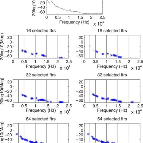 Selecting Spectral Components Using The Data Driven Mutual