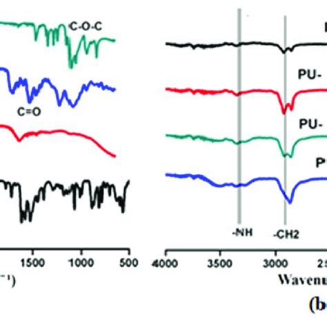 Ftir Spectra Of A Monomers Tdi Tepa Co And Peg B Polyurethane Download Scientific