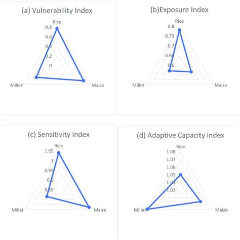 simulated national scale a vulnerability index b exposure index