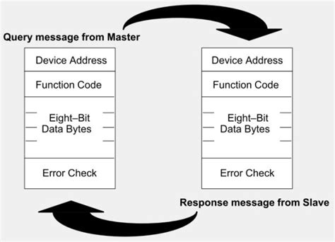 Modbus、modbus Tcp、modbus Rtu和modbus Ascii的区别 湖南云智迅联科技发展有限公司