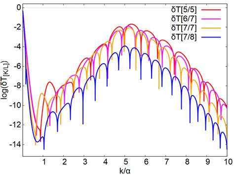 Plots Of The Error Estimate In Eq 51 For Successive Approximations