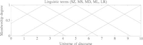 Membership Functions Of Fuzzy Input Variable Download Scientific