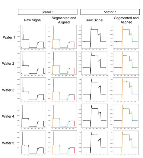 ut technology software for signal segmentation and extraction of