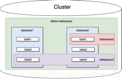 Postgresql存储结构postgresql Map Csdn博客 Postgresql存储结构postgresql Map Csdn博客