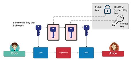 Hybrid Encryption With Kyber Ml Kem And Aes