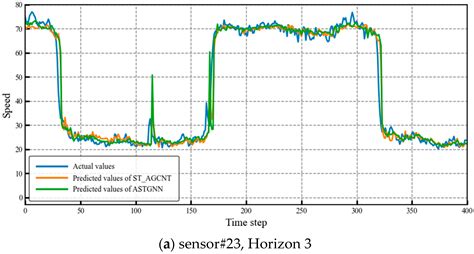 Stagcnt Traffic Speed Forecasting Based On Spatialtemporal Adaptive Graph Convolutional