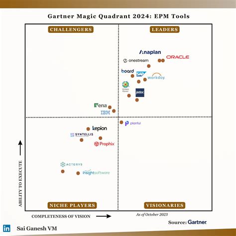 Epm Planning Innovation Enterpriseplanning Strategy Gartnermagicquadrant Saivm Sai