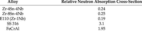 Comparison Of Thermal Neutron Absorption Cross Sections Download Scientific Diagram