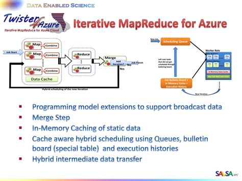 Ppt Iterative Mapreduce E Nabling Hpc Cloud Interoperability