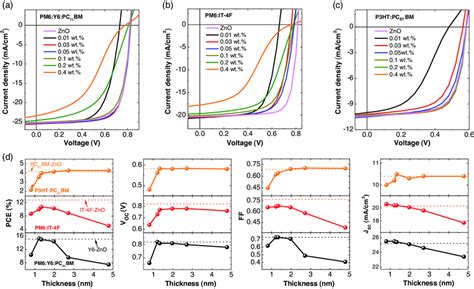 Jv Characteristics Of Oscs With Device Structure Of Itopeie Or