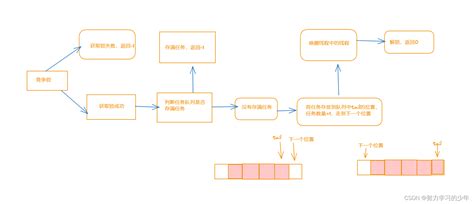 【webserver】——线程池的原理，手写线程池 webserver线程池 csdn博客