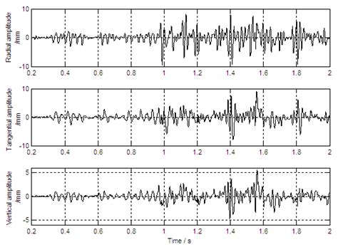 Figure3 The Vibration Waveforms Of 1 Monitor Field Controlling Of Fly
