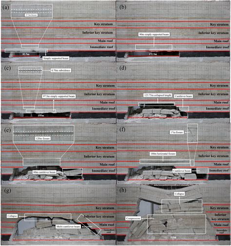 Fracture And Movement Of The Overlying Strata A 825 M Excavation B