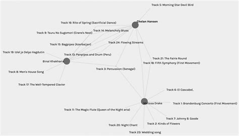 Task 9 Network Analysis Text Technologies