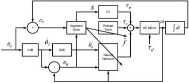 Robust Adaptive Neural Network Control For Xy Table