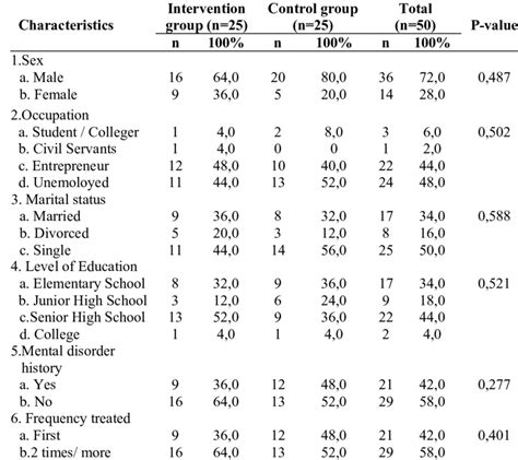 Equality Analysis Of Patients Sex Occupation Level Of Education