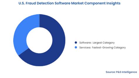 Us Fraud Detection Software Market Size And Growth Report 2032