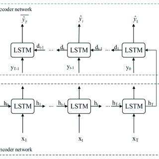 The Overall Architecture Of The Attention Based Cnn Lstm Hybrid Model
