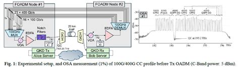 Continuous Variable Qkd Coexists With Classical Data In The C Band