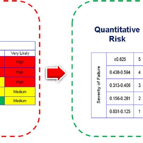 Transformed Risk Matrix Used For Well Integrity Ranking Download