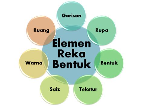 Reka Bentuk Dan Teknologi Form Gambaran Riset