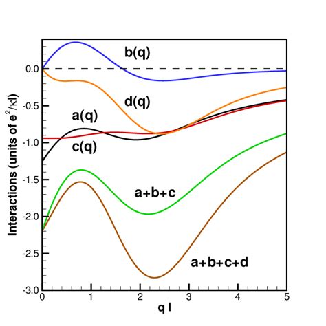 Color Online Effective Pseudospin Interactions As A Function Of Wave Download Scientific