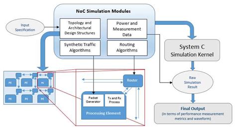 General Architecture Of A System C Based Noc Simulator Download