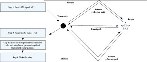 The Schematic Of Fractional Fourier Transform Frft Detection