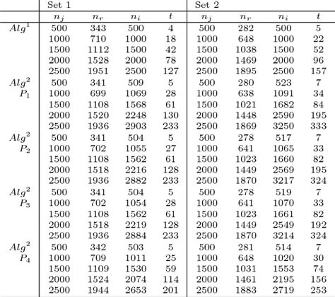 table 1 from an online scheduling algorithm with advance reservation