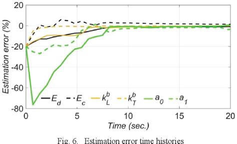Figure 6 From Bayesian Time Series Analysis For Model Updating And