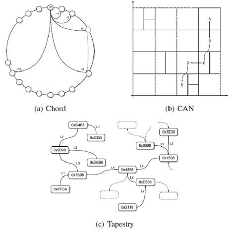 Examples Of Structured P2P 11 Download Scientific Diagram