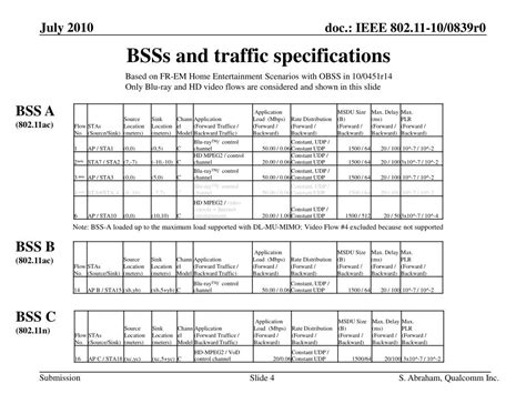 ppt dl mu mimo performance with qos traffic and obss powerpoint