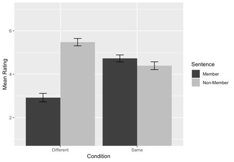 Mean Ratings For Each Statement Collapsing Across Kind Error Bars